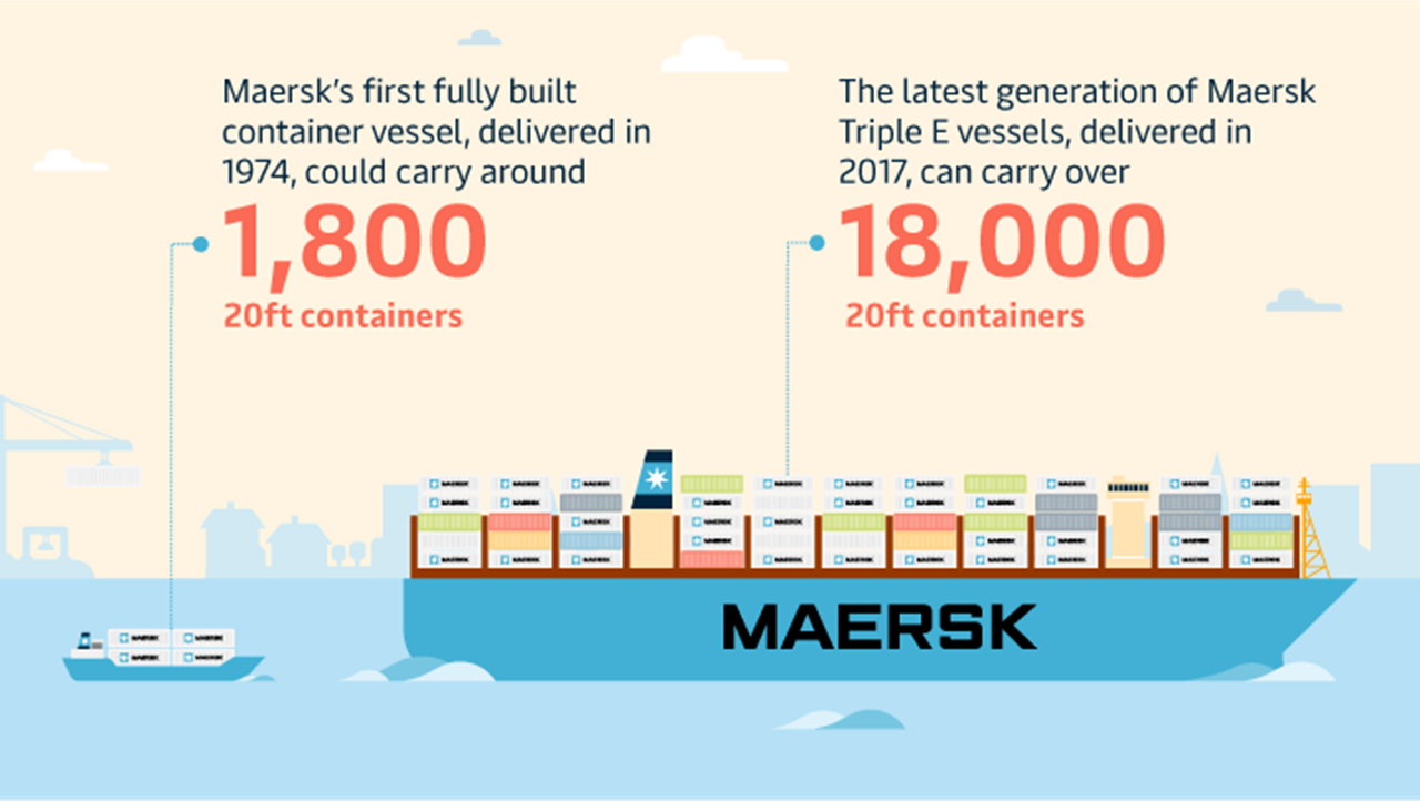Navigating change | Maersk