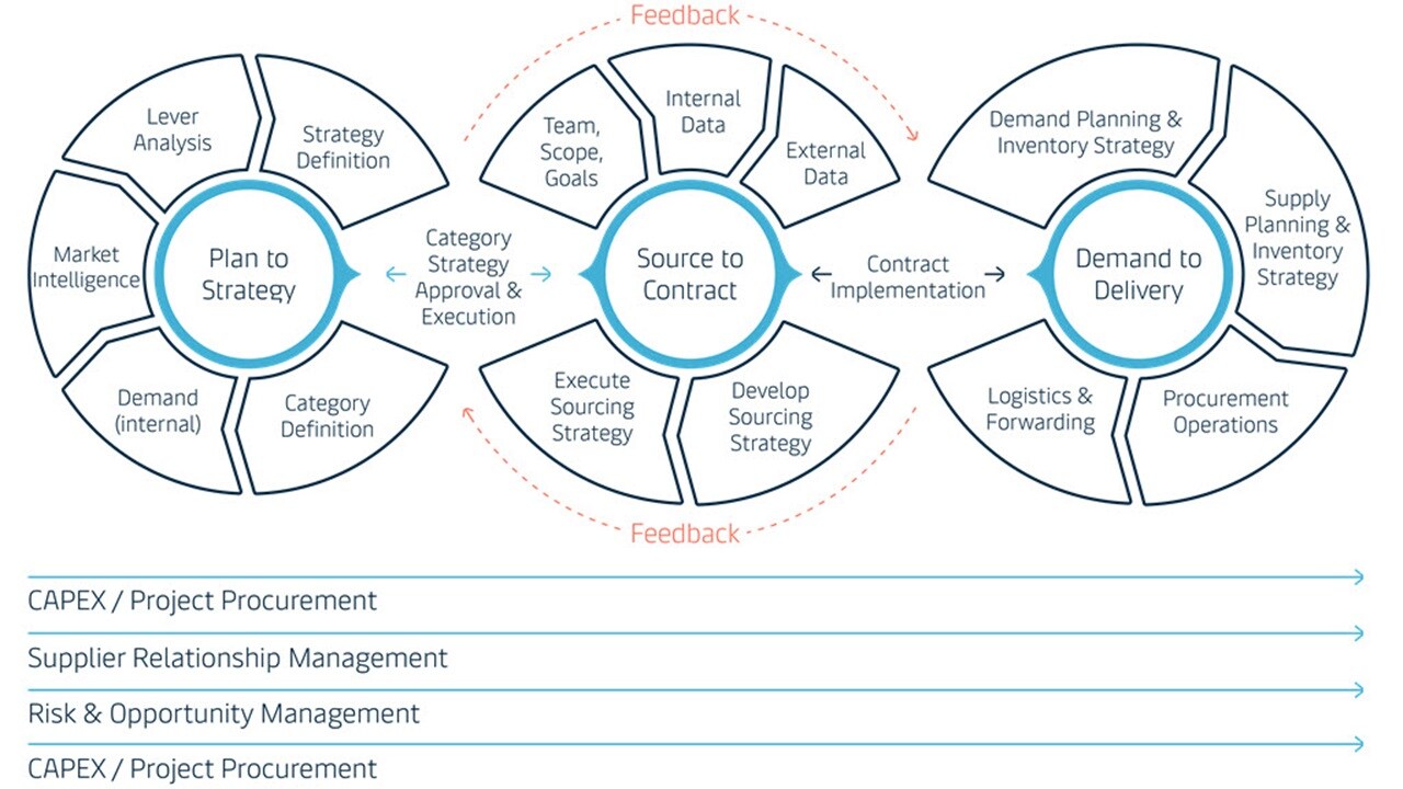 Procurement academy | Global Integrator of Logistics | Maersk