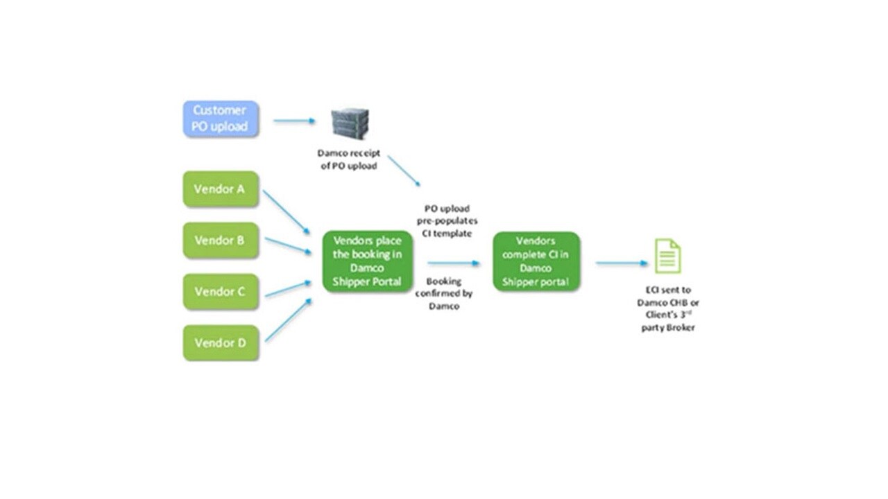 Customs clearance reporting | Maersk